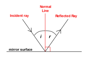 Is This TOTAL INTERNEl REFLECTION Regular Or Diffused Reflection Is This TOTAL INTERNEl REFLECTION Regular Or Diffused Reflection